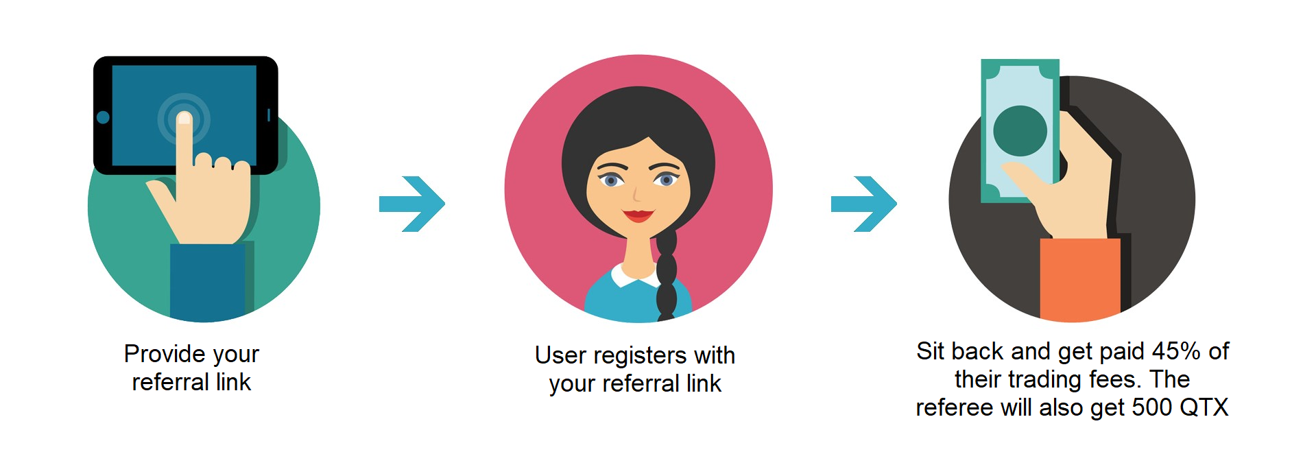 Understanding the SwapTrade referral program - Help